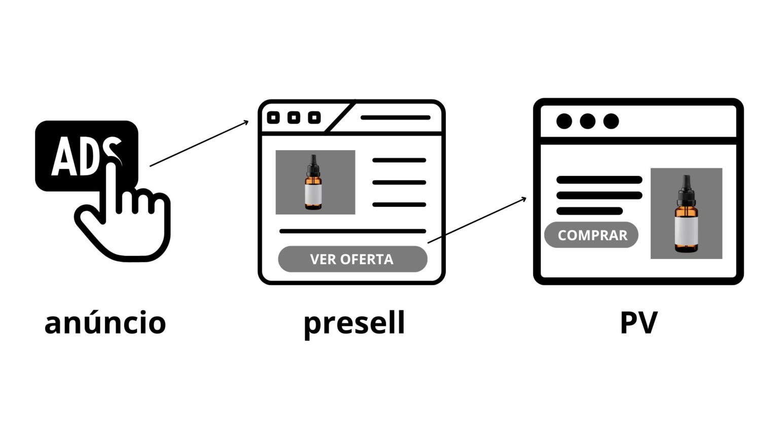 Presell: Como Criar a Sua em Menos de 2 Minutos